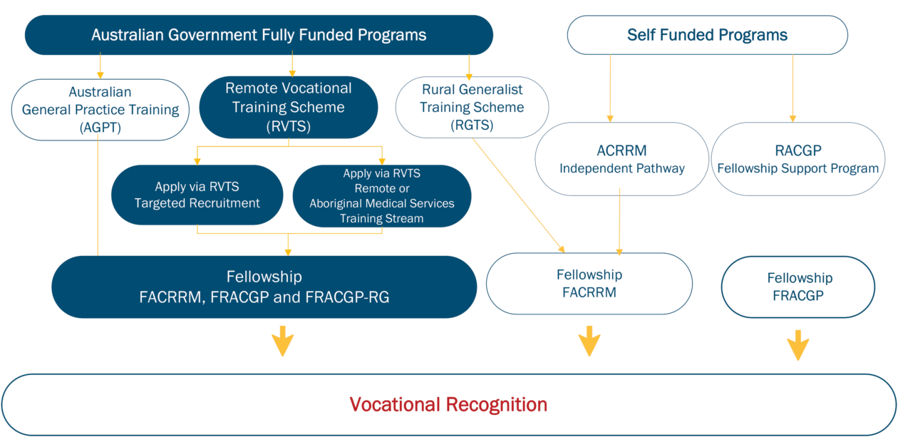 Training Program: RVTS