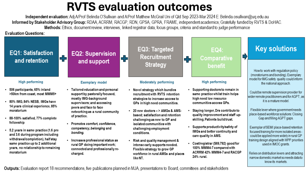 External Evaluation : RVTS